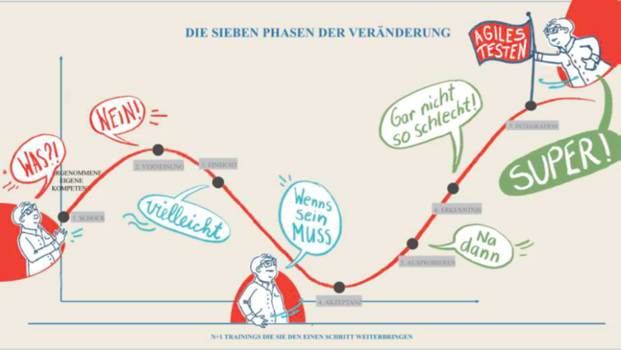 SCARF-Modell in agilen Projekten - Thementalk