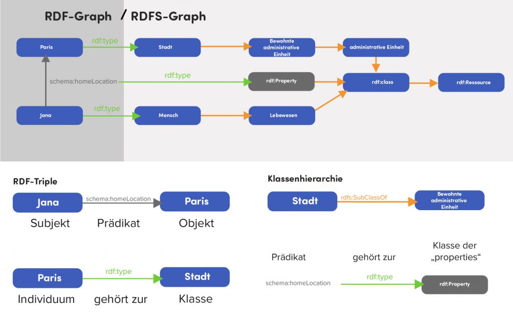 RDF / RDFS - Grundlagen der Technischen Dokumentation